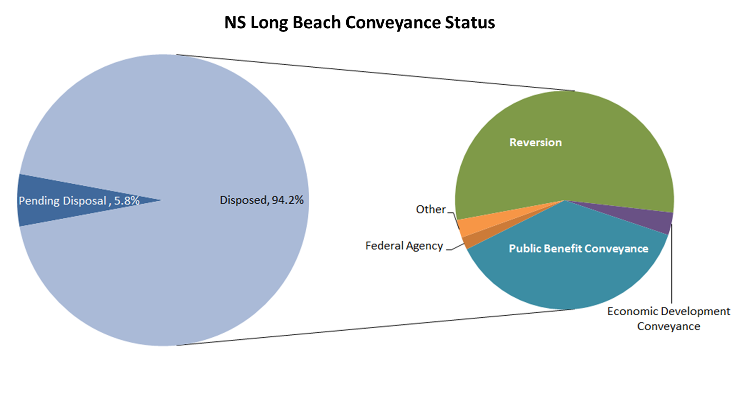 Former Long Beach Naval Complex